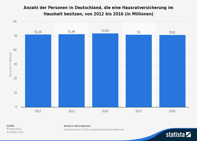 Was Kostet Eine Hausratversicherung Im Jahr