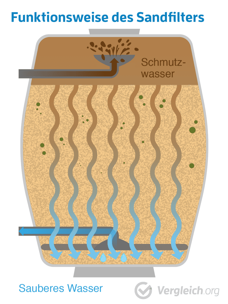 Sandfilteranlage Test & Vergleich » Top 18 im Dezember 2025